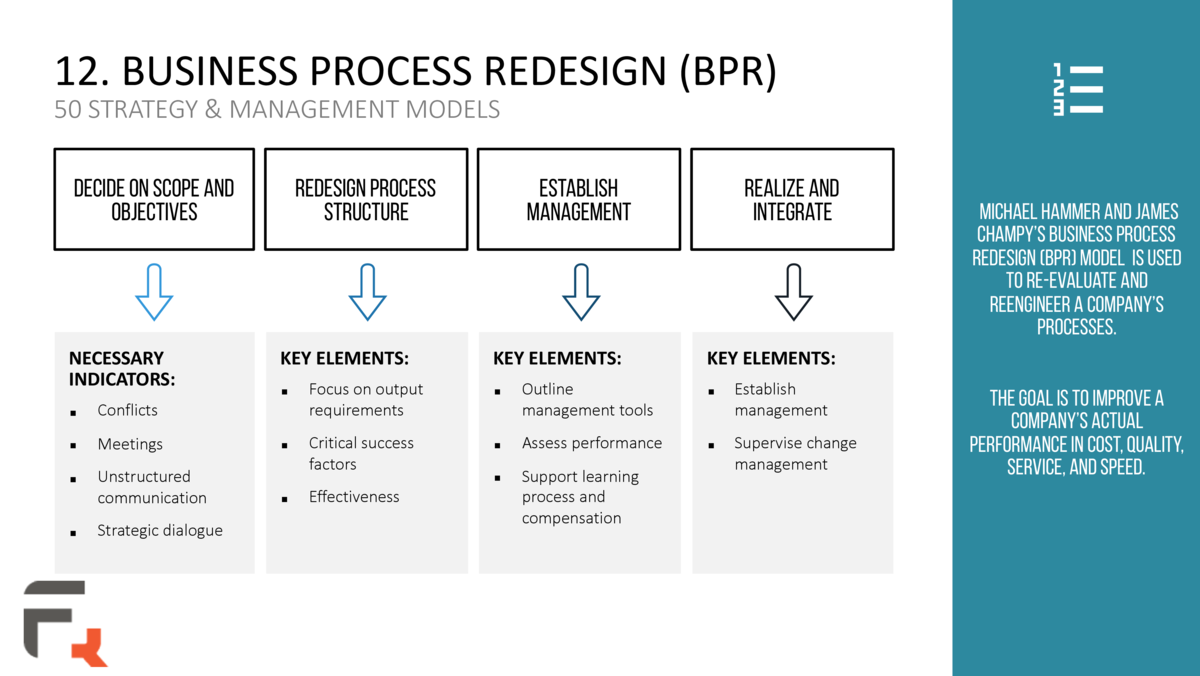 Produce Models Of Redesigned Business Processes at Thomas More blog