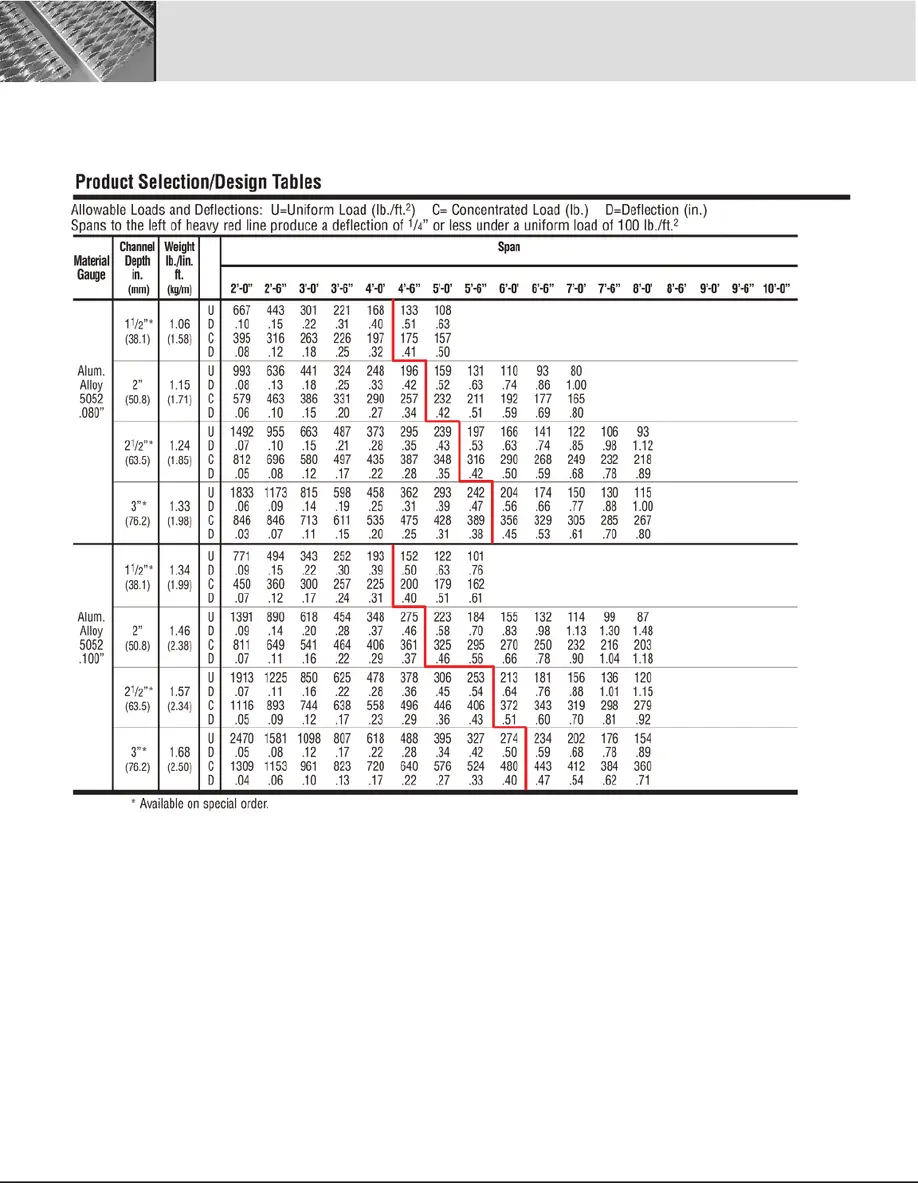 Grip Strut Safe Loading Tables